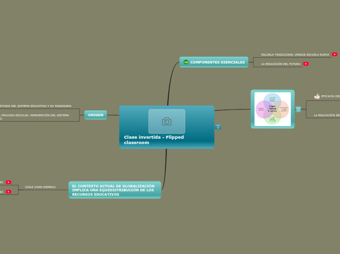 Clase invertida - Flipped classroom - Mind Map